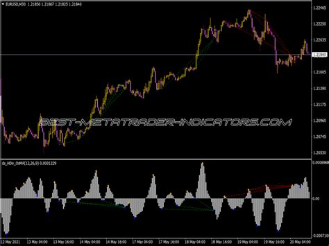 Impulse Osma Indicator ⋆ Top Mt4 Indicators Mq4 Or Ex4 ⋆ Best