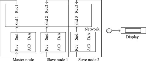 Simulation Platform Based On Truetime Download Scientific Diagram