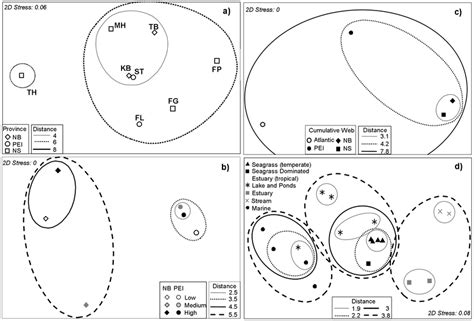 Multidimensional Scaling Mds Overlaid With Euclidean Distances From Download Scientific