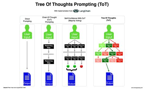 Tree Of Thoughts Prompting Tot Prompting Techniques Are Continuously By Cobus Greyling