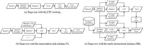 Figure From Teaching A Multilingual Large Language Model To Understand Multilingual Speech Via