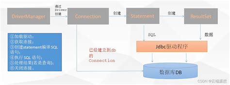 数据库连接神器：jdbc的基本概述、组成及工作原理全解析！jdbc是怎么来的 Csdn博客