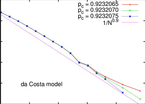 Color Online Log Log Plot Of Pc N Defined As The Value Where The Download Scientific