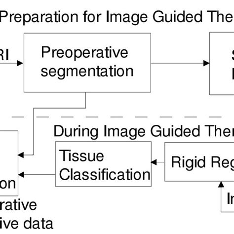 Schema For Intraoperative Segmentation And Registration Download