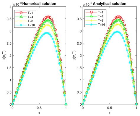 an efficient non standard numerical scheme coupled with a compact finite difference method to