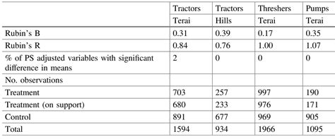 Balancing Properties Of Propensity Score Matching Method For
