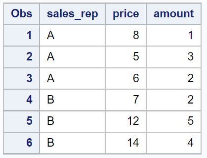 How To Calculate A Weighted Average In SAS With Examples