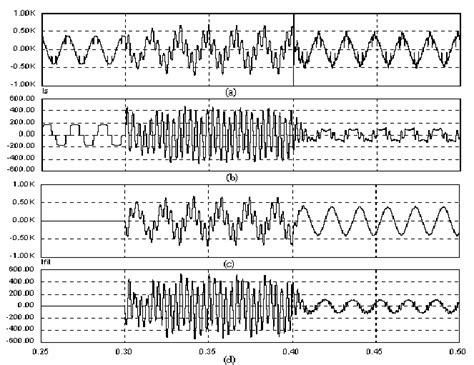 Simulation Result For Nonlinear Load Condition A The Utility Voltage B