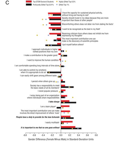 Sex Differences In Work Preferences Life Values And Personal Views