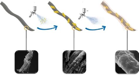 Superhydrophobic Al2o3mmt Pdms Coated Fabric For Self Cleaning And Oilwater Separation
