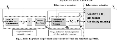 Figure From Two Stage False Contour Detection Algorithm Using Re Quantization And Directional