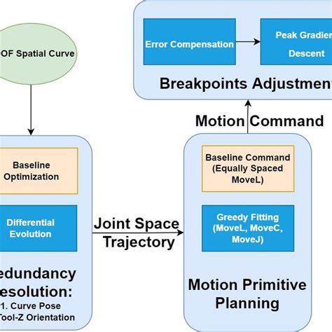 Proposed Workflow For Spatial Curve Tracking With Motion Primitives