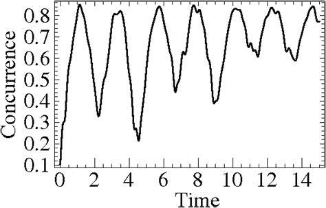 The Time Evolution Of The Concurrence With η 001 A 01 B And