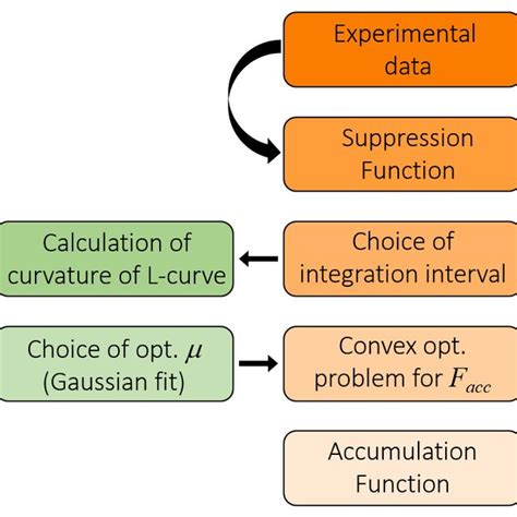 Flow Chart Of The Reconstruction Method Used To Obtain The Accumulation