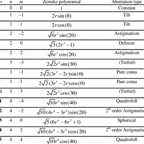 Correspondence Between Zernike Polynomials And Conventional Wavefront Download Table