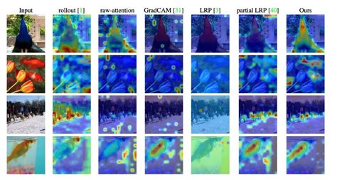 视觉 Transformer 的可视化CVPR 轻识