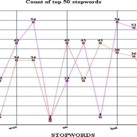 Generated After N Gram Tokenization To Dataset Download Scientific Diagram
