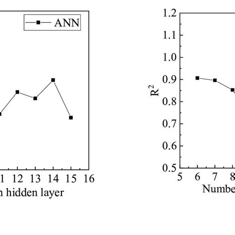 Predictive Results Of Compressive Strength A Mander Model B