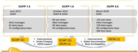 News Ocpp Open Charge Point Protocol From 15 To 21 In Ev Charging