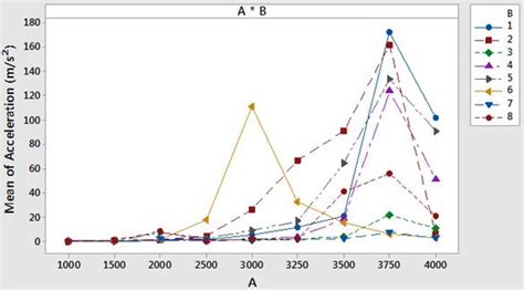 Acceleration Readings At Various Speed Levels Using Different