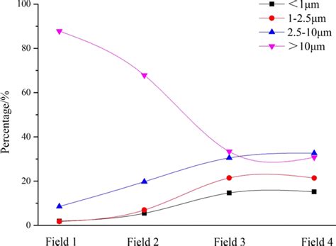 particle size distributions of fly ash collected by the four electric