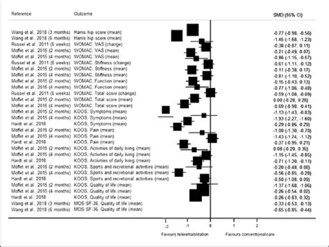 Telerehabilitation Versus Conventional In Person Outpatient Physical