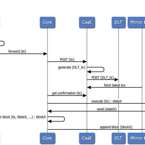 Sequence Diagram Of A State Update In A Qpq Ethereum Node Download