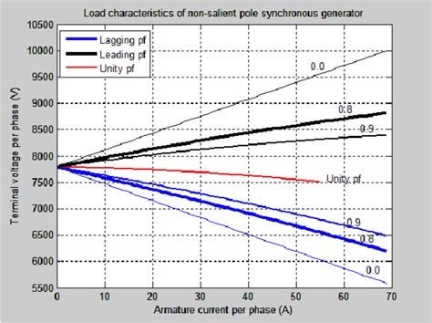 Terminal Voltage Per Phase Armature Current Characteristic Download Scientific Diagram