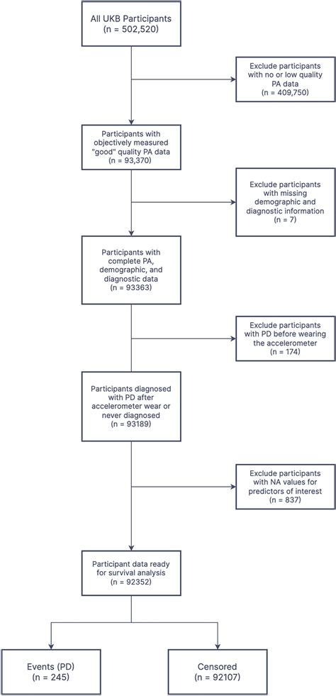 flowchart of the data processing steps with the inclusion exclusion