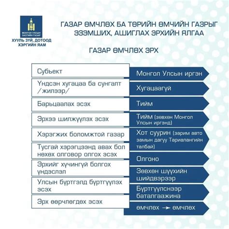 Газар өмчлөх эзэмших ашиглах эрхийн ялгаа Орхон аймгийн Газрын