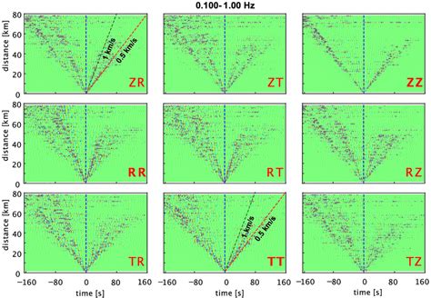 Record Section Of Nine‐component Correlation Functions Between The