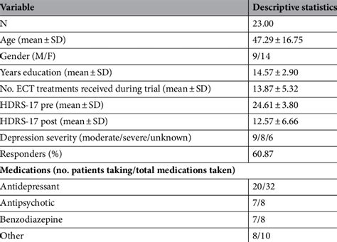Mdd Subject Demographics And Clinical Characteristics Download
