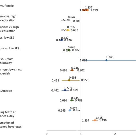 forest plot presenting the multivariate linear regression analysis of