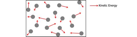 Molecular Kinetic Theory Model Worksheets Questions And Revision Mme