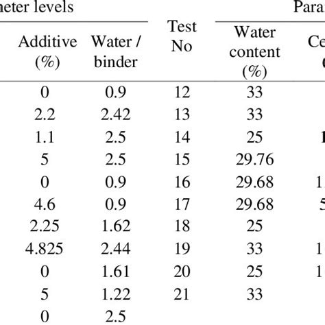 Response Surface Method Design Table For 5 Parameters Download