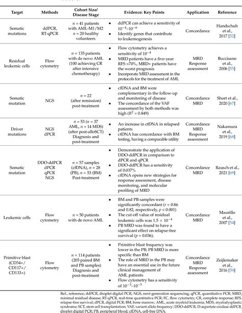 Table 3 From The Minimal Residual Disease Using Liquid Biopsies In Hematological Malignancies