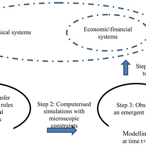 Modelling Process For This Application Of Agent Based Modeling Source