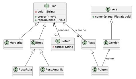 Diagrama De Clases UML De Ecosistema Floral Y Control De Plagas Operating Systems Scripting