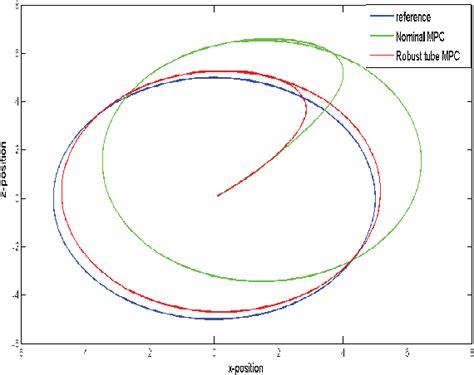 Figure 2 From Robust Tube Based Mpc For Pvtol Trajectory Tracking Using Systems Flatness