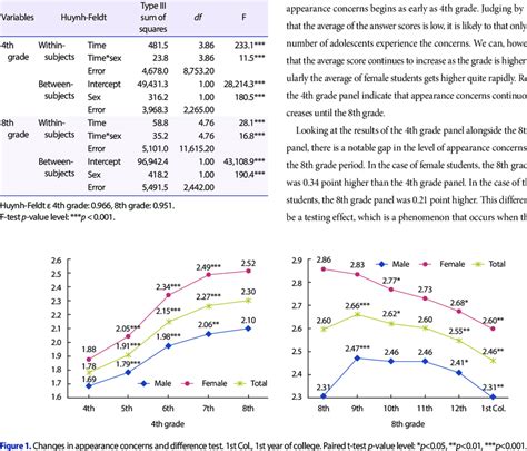 sex effects of appearance concerns on growth download table