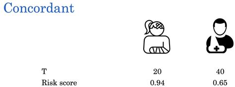 深度学习用于医学预后 第二课第四周18 20节 使用harrell C Index评估生存模型harrell C 指数 Csdn博客