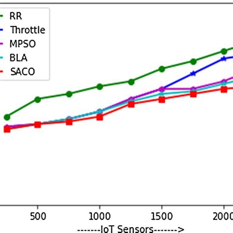 Latency Time To The Offloaded Tasks Download Scientific Diagram