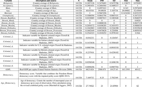 Description Of Country Level Variables Download Table