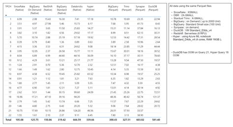 Benchmarking Snowflake Databricks Synapse Bigquery Redshift