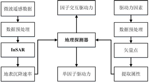 Ground Surface Deformation Monitoring Method Combining Insar Technology And Geographical