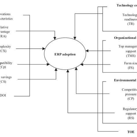 Research Model Combining Technology Organization And Environment Toe