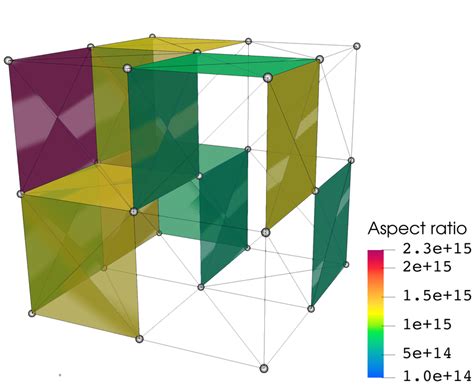 artificial slivers in tetgen delaunay meshes caused by rounding in the