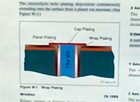What Are Ipcs Requirements For Copper Wrap Plating In Through Hole