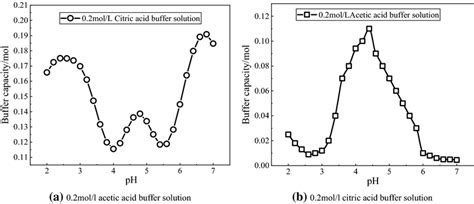 Buffer Capacity At Different Ph Values Download Scientific Diagram