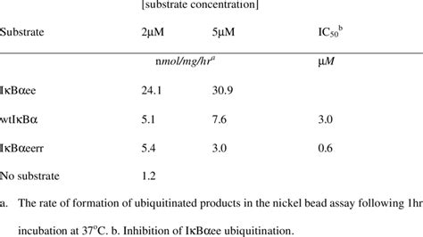 Substrate Specificity Download Table